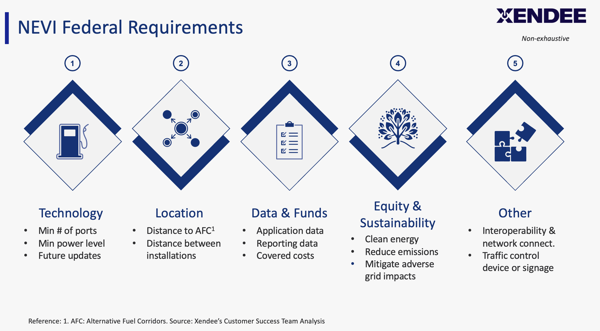 Empowering Sustainable Transportation with NEVI Funding
