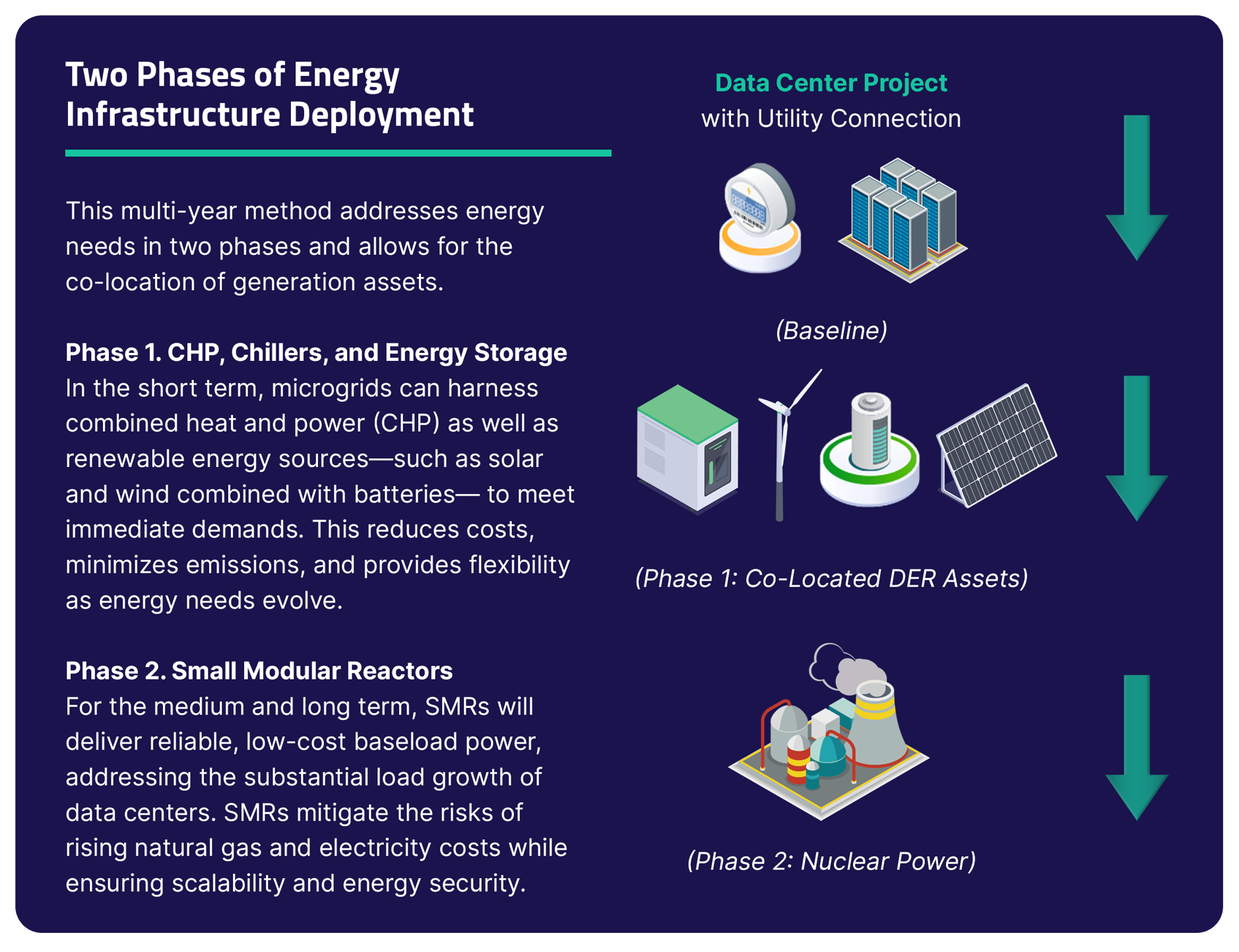 Meeting Energy Demand for Data Centers With DER and Future SMR - Part 1 ...