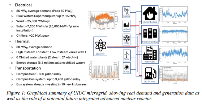 Microgrid Modeling with Small Modular Reactors