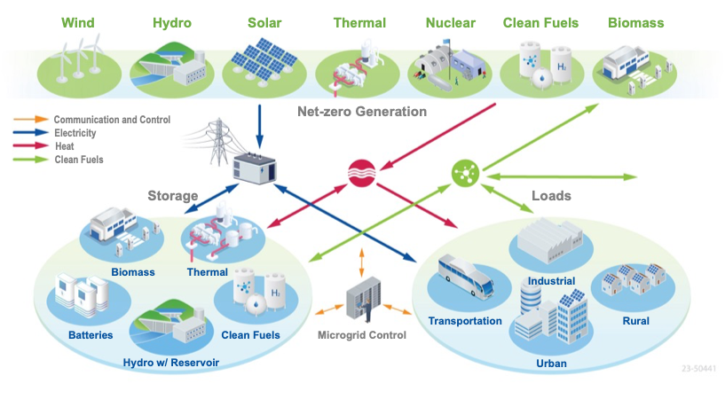 DER & Microgrid Insights | Xendee
