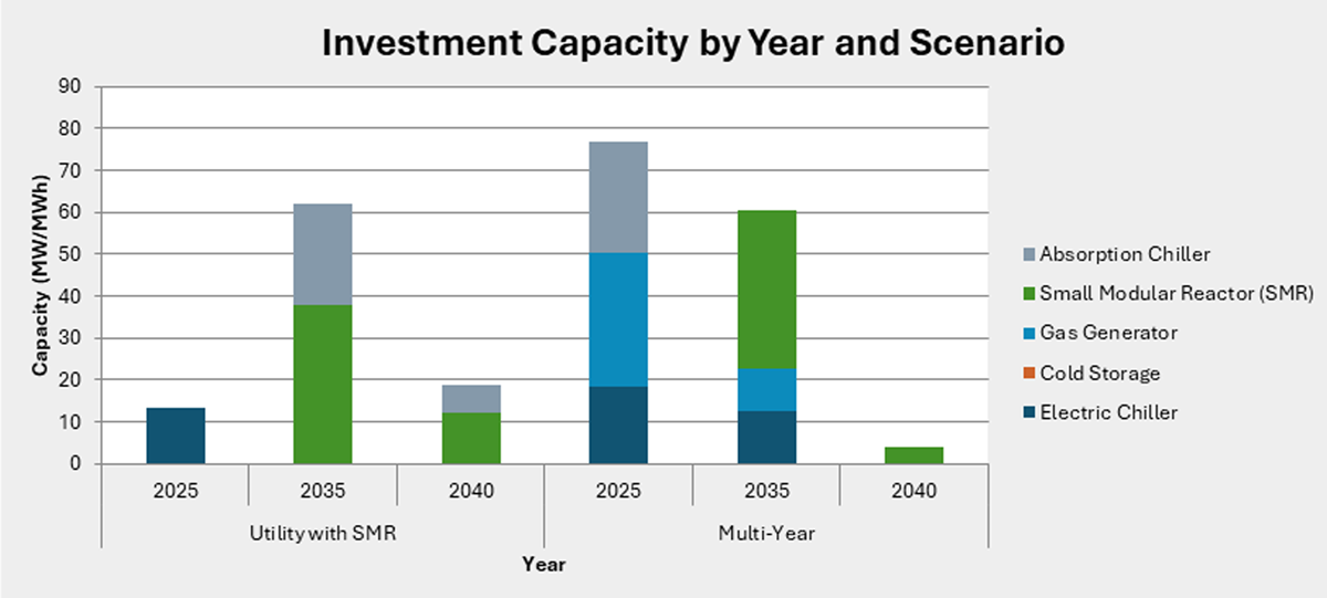 Meeting Energy Demand for Data Centers With DER and Future SMR - Part 2 ...