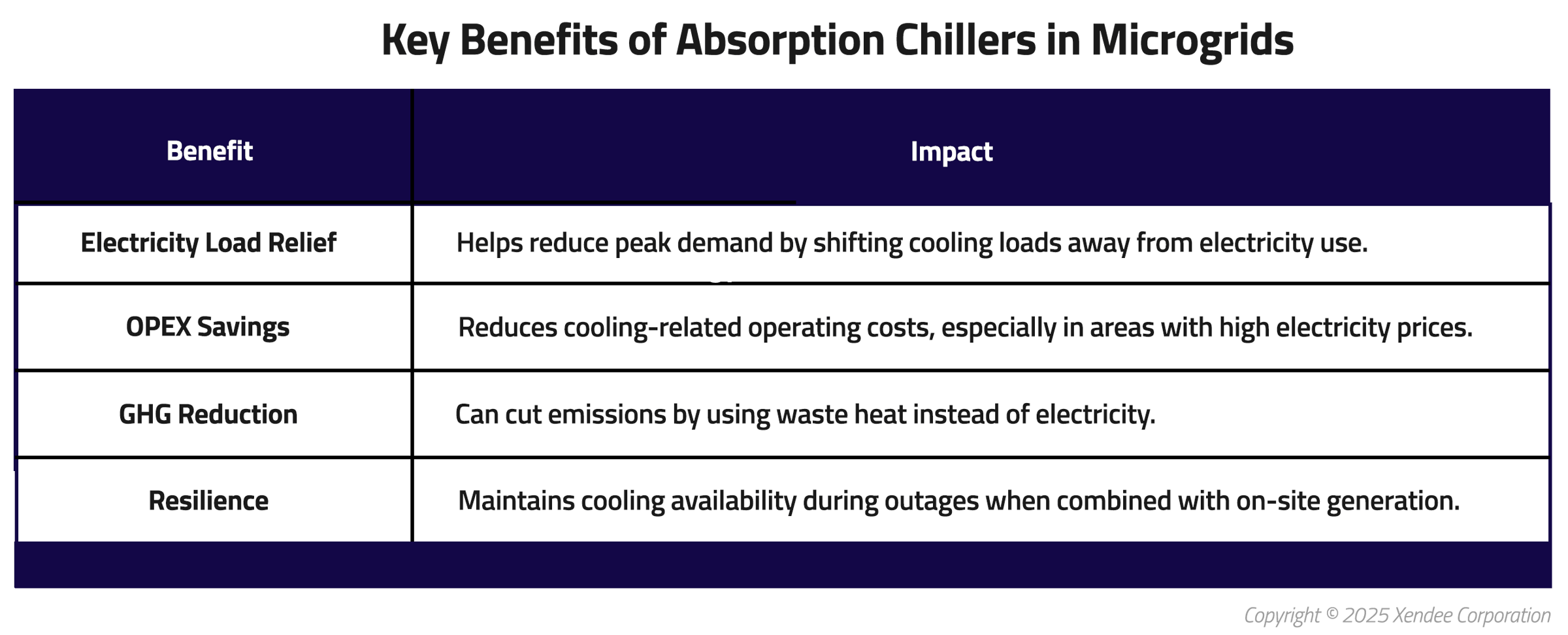 How Absorption Chillers Boost Microgrid Performance