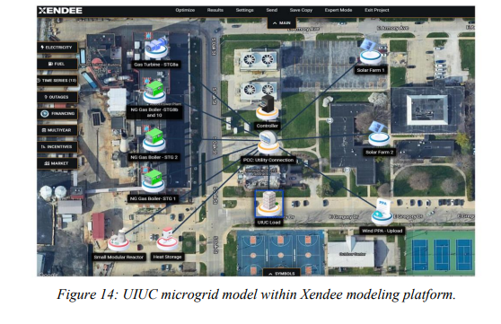 Microgrid Modeling with Small Modular Reactors